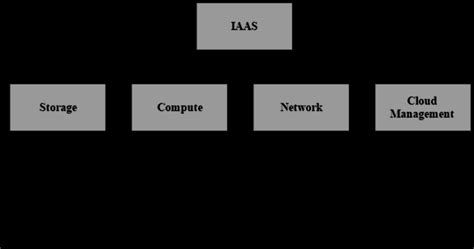 The IaaS Architecture Download Scientific Diagram