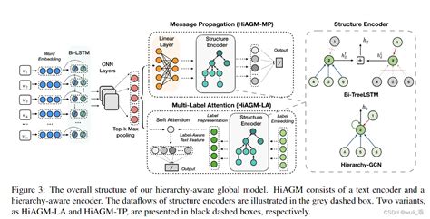 【层次化文本分类】hierarchy Aware Global Model For Hierarchical Text Classification层次文本分类 Csdn博客