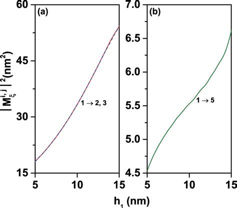 Transition Matrix Elements ξ M I J For Confined Electron States In A