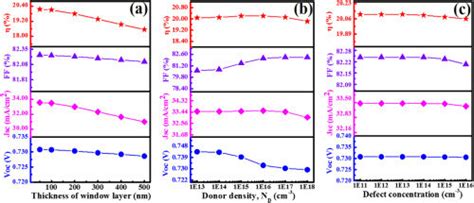 The Variations Of Pv Performance Parameters Depending On The Acceptor