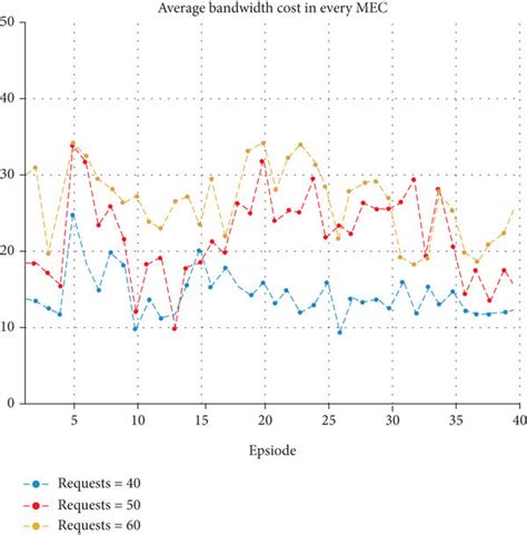 The Average Bandwidth Cost In The Drl Cct Algorithm At Different