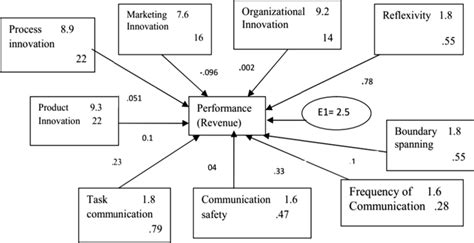 SEM Model Result In Its Structure Format Download Scientific Diagram