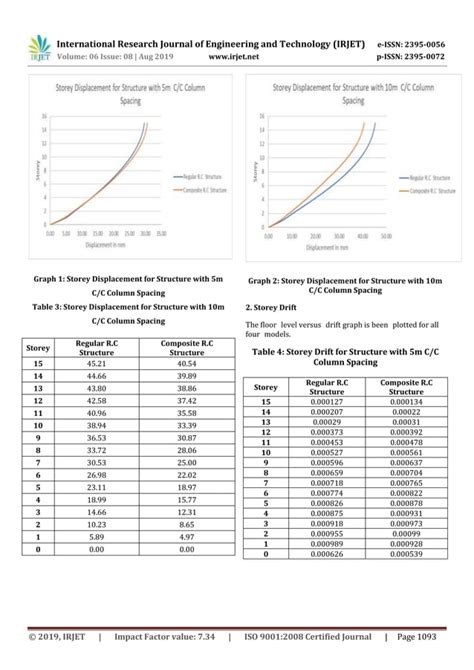 Irjet Composite Column Subjected To Non Linear Time History Method In Comparison To
