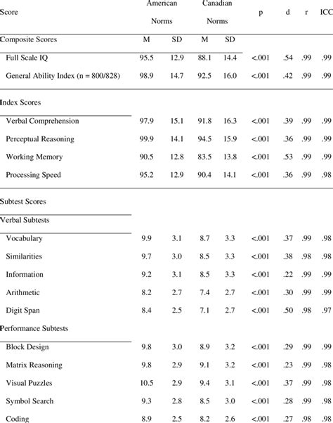 Descriptive Statistics Correlations Mean Comparisons And Effect Sizes Download Table