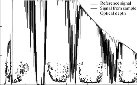 Example Of A Reference Spectrometer Signal From The Empty Cell A Download Scientific