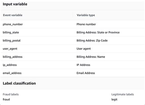 Amazon Fraud Detector Can Accelerate How Ai Is Embedded In Your Business Aws Partner Network