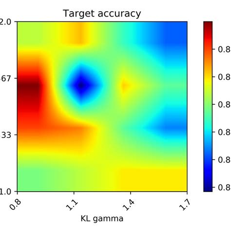 Sensitivity Analysis On The Adult Dataset Download Scientific Diagram