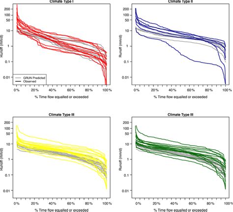 Flow Duration Curves Fdc Of Individual Catchments By Climate Type Download Scientific