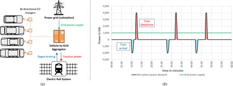 Figure 1 From Multi Layer Event Based Vehicle To Grid V2g Scheduling