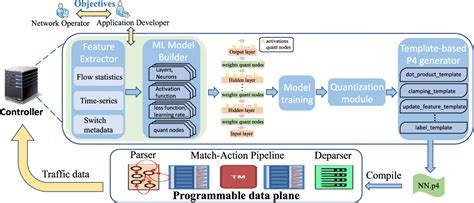 Figure 1 From A Machine Learning Based Toolbox For P4 Programmable Data Planes Semantic Scholar