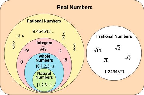 Real Numbers Worksheets