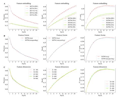Performance Comparison Of Different Hyper Parameters Fig4a Contains