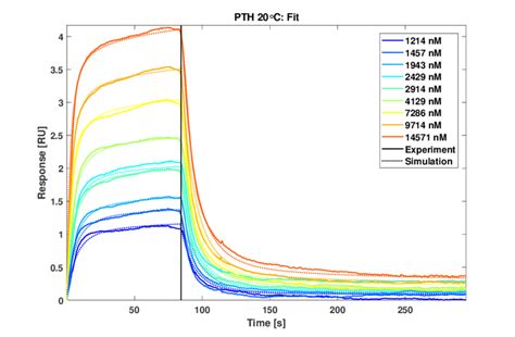 The Experimental Data Solid Line And Simulated Response Dashed Line