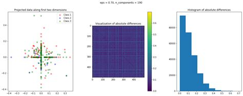 Random Projection Theory And Implementation In Python With Scikit Learn