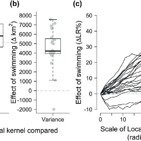 A The Difference In The Mean Median Mode And Maximum Dispersal Download Scientific Diagram