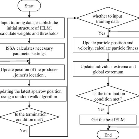 flow chart of ssa elm and pso elm models download scientific diagram