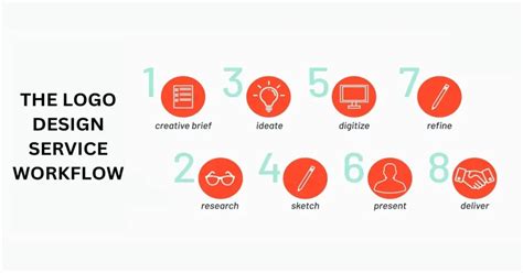 Understanding Logo Design Service Workflow Understanding Logo Design Service Workflow