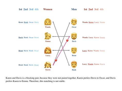 算法导论第四版第二十五章二分图中的匹配 第二节稳定婚姻问题 知乎 算法导论第四版第二十五章二分图中的匹配 第二节稳定婚姻问题 知乎
