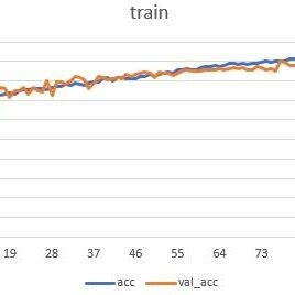 The Training Curve And Its Valid Download Scientific Diagram