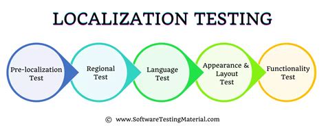 A Complete Beginners Guide To Localization Testing