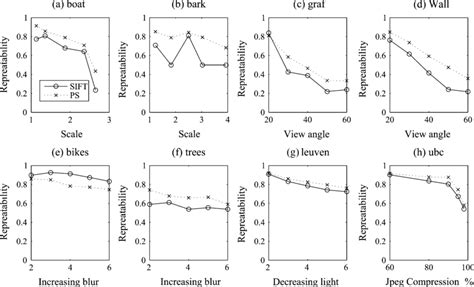 Repeatability Rates Under Various Variations Download Scientific Diagram