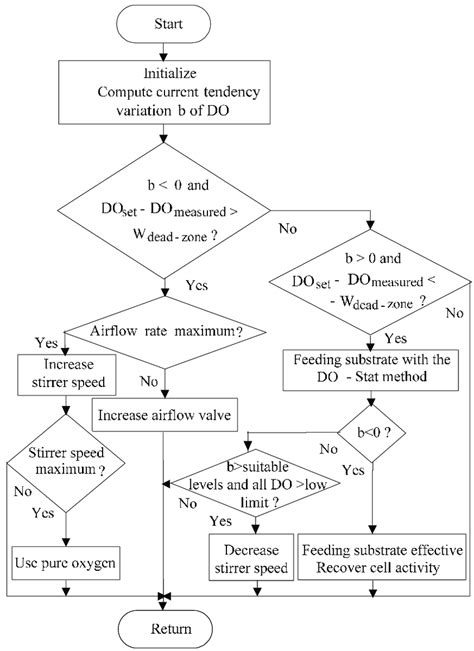 The Algorithm Used For Dissolved Oxygen DO Tendency Control Download Scientific Diagram