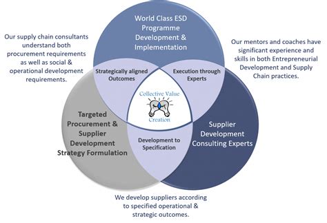 Supplier Development Programme Enterprise And Supplier Development