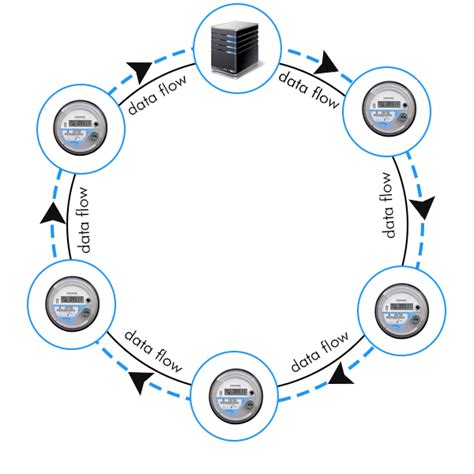 Mesh Network For Internet Of Things Applications