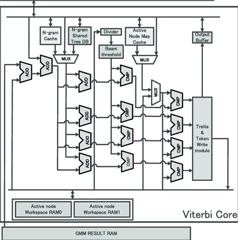 Multi Path Viterbi Architecture Download Scientific Diagram
