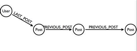 Efficient User Timelines In A Php Application With Neo4j — Sitepoint