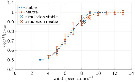 Wes Validation Of A Coupled Atmosphericaeroelastic Model System For