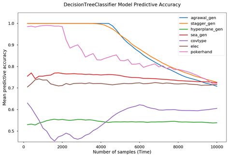 batch trained model accuracy over time for a subset of datasets a