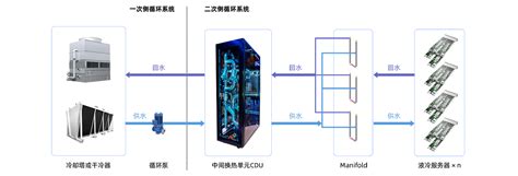 液冷数据中心解决方案 浪潮信息