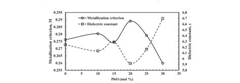 Metallization Criterion M And Dielectric Constant E For 1 À Xteo 2