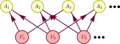 a generic correlation scenario the independent latent variables u1