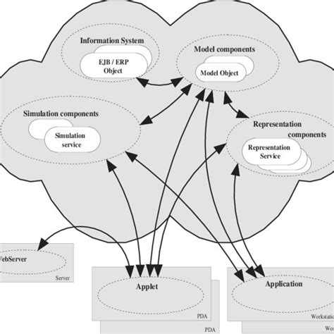 architecture of fully distributed simulation environment download