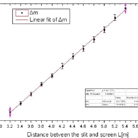 Dependence Of The Width Of The Zero Order Diffraction Maximum M On The Download Scientific