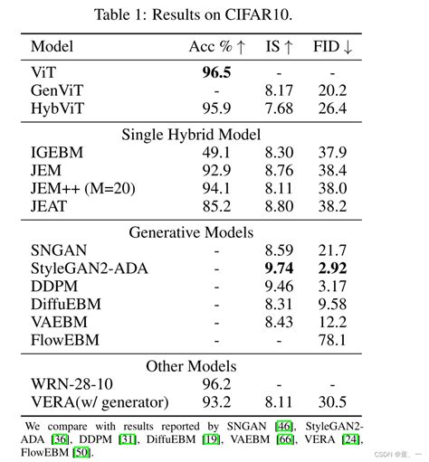 第十二周周报few Shot Diffusion Models Csdn博客
