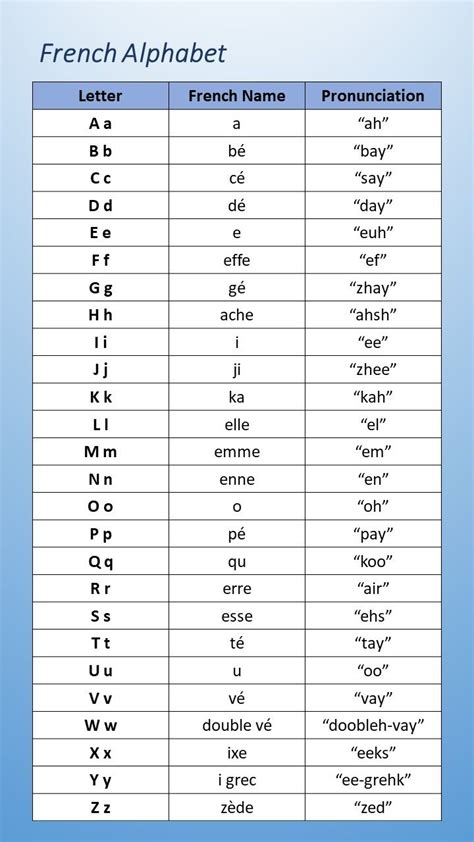 Whitney Loves Languages | French alphabet, Basic french words, French ...