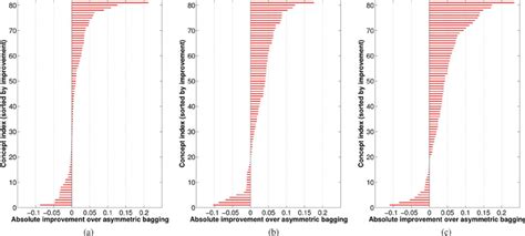 Negative Bootstrap Vs Asymmetric Bagging A Concept By Concept