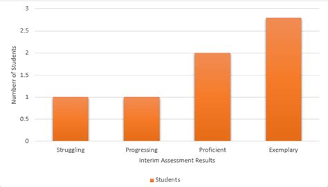 Two Interim Assessment Formal Checkpoints Mrs Hadley