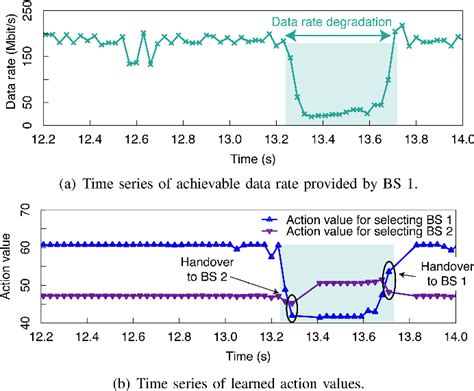 Figure 4 From Handover Management For Mmwave Networks With Proactive Performance Prediction