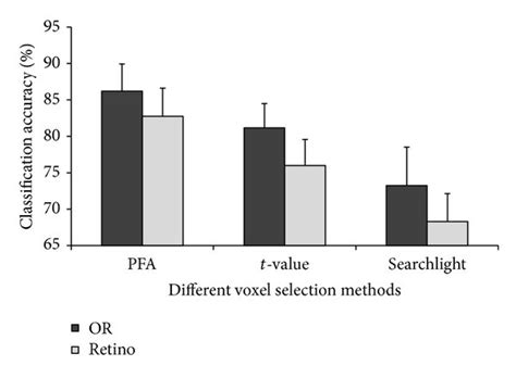 Classification Accuracies In Or And Early Visual Areas Or Voxels Were Download Scientific