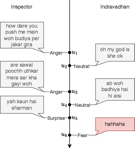 Figure 6 From IITK At SemEval 2024 Task 10 Who Is The Speaker Improving Emotion Recognition