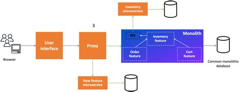 Aws 에 구축하는 클라우드 디자인 패턴 시리즈 3부 마이그레이션 Aws 기술 블로그