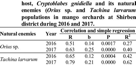 Simple Correlation And Regression Between The Download Scientific Diagram