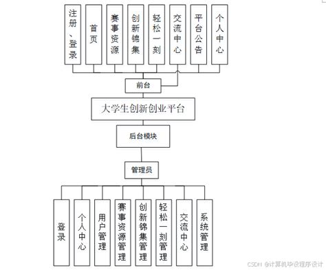 计算机毕业设计springboot大学生创新创业平台 高校创新创业服务平台建设与应用 大学生创业孵化系统设计与实现 大学生创新创业平台毕业设计