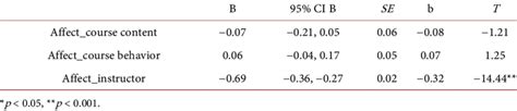 Regression Analysis Results According To Verbal Aggressiveness