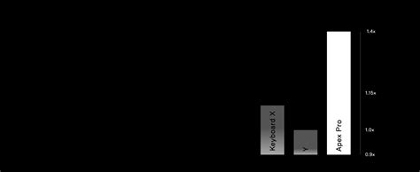 Steelseries Apex Pro Mini Gen 3 Hypermagnetic Gaming Keyboard