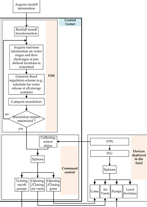 Flowchart Of The Decision Making And Flood Control Operation Download Scientific Diagram